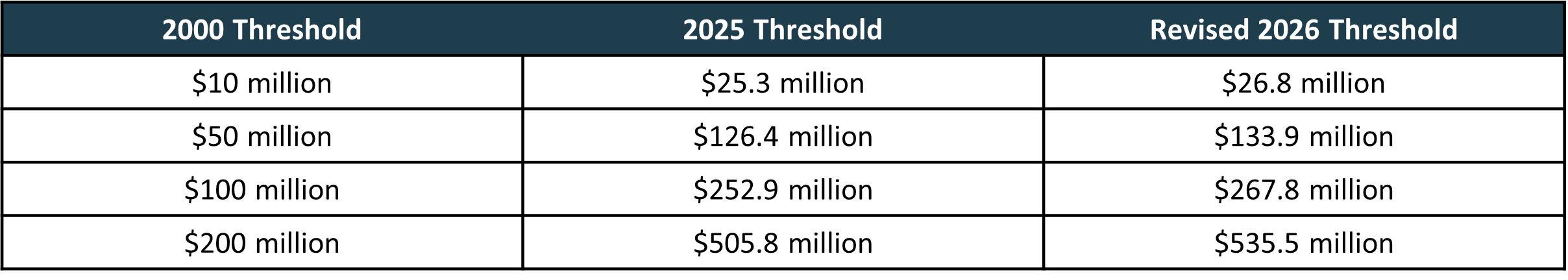2026 Hart-Scott-Rodino Requirements | Choate Hall & Stewart LLP